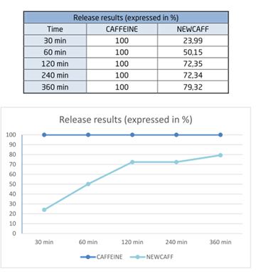 NewCaff™: Micro-encapsulated caffeine for a controlled release and a ...